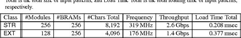 table 2 from a dynamically reconfigurable fpga based pattern matching
