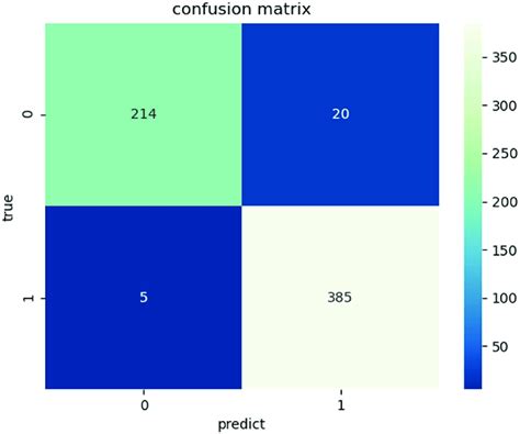 Classification Model Evaluation Index Confusion Matrix Download Scientific Diagram