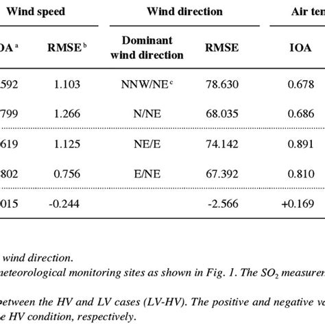 Statistical Evaluation Between Observed And Predicted Meteorological Download Scientific