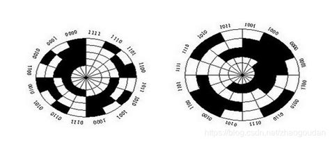 格雷码（gray Code）编码、实现及规律（附编码）fpga Goudan的博客 Csdn博客格雷码编码规则