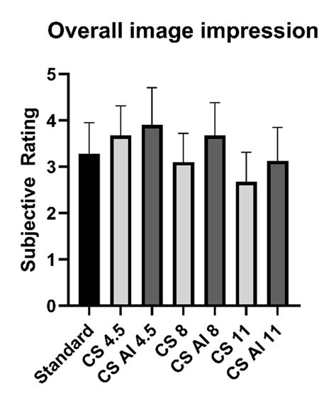 Subjective Rating Of Overall Image Impression Abbreviations Cs