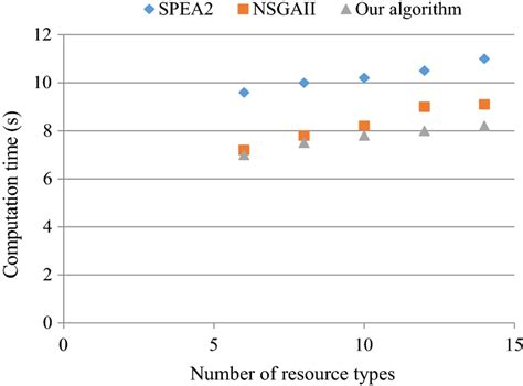 Evaluation Of The Computation Time While Increasing The Number Of Download Scientific Diagram