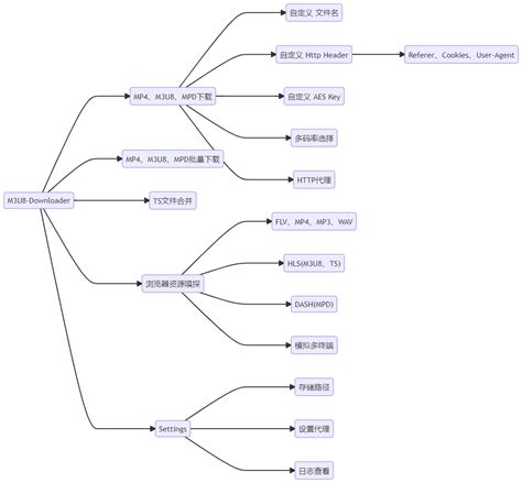 m3u8 downloader m3u8 downloader 支持多线程、断点续传、加密视频下载缓存。 官网软件下载地址