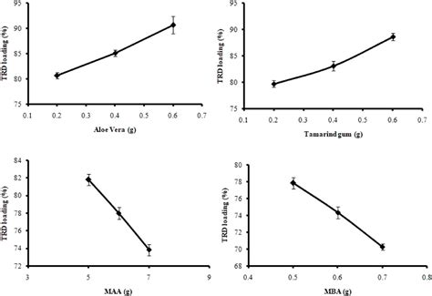 Frontiers Formulation Of Ph Responsive Highly Swellable Hydrogel Scaffolds For Controlled