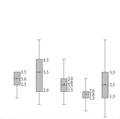 Mean Median Min And Max Values And Interquartile Range Of The Download Scientific Diagram