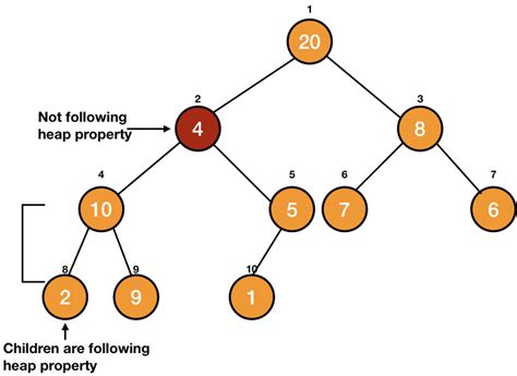数据结构小记【python c 版】——堆结构篇 腾讯云开发者社区 腾讯云