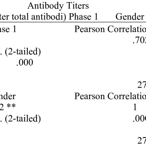 Antibody Titer Correlation Test Download Scientific Diagram Antibody Titer Correlation Test Download Scientific Diagram