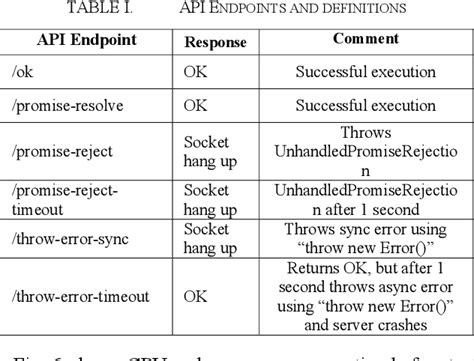 table i from an approach for automatic self recovery for a node js