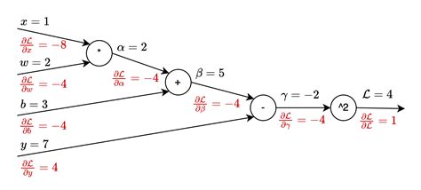 8 Gradients — Introduction To Scientific Machine Learning For Engineers