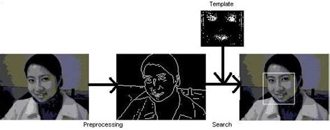 The Face Detection System Download Scientific Diagram