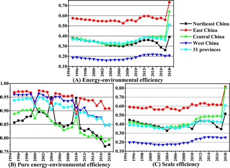 The Regional Spatiotemporal Features Of Real Energy Environmental Download Scientific Diagram