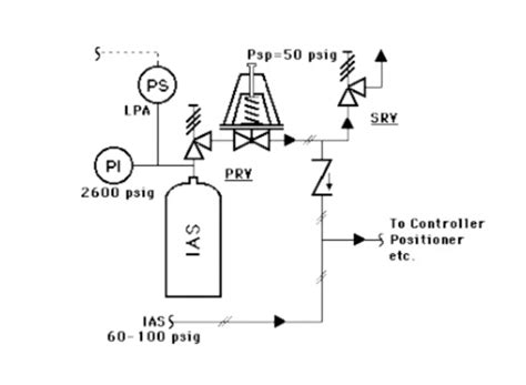Control Valve Failure Modes THINKTANK
