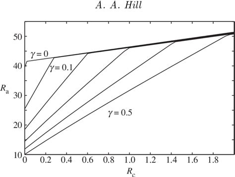 Figure 2 From Double Diffusive Convection In A Porous Medium With A Concentration Based Internal
