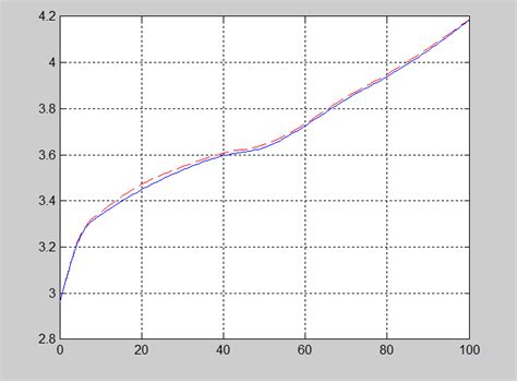 Difference Between Fitting Curve And Actual Curve The Dotted Line Download Scientific Diagram