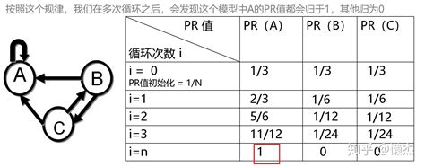 算法系列03 浅谈pagerank算法 知乎 算法系列03 浅谈pagerank算法 知乎