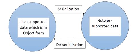 Serialization In Java