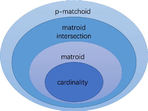 Figure 1 1 From Submodular Order Maximization Subject To A P Matchoid