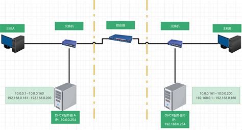 dhcp dhcpd server csdn博客