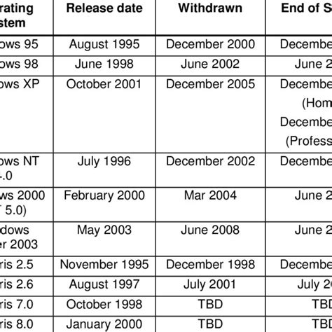 Pdf Vulnerabilities In Major Operating Systems