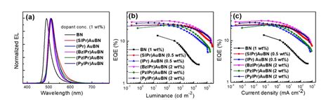基于au I 的多重共振热激活延迟荧光材料实现高效率、高稳定性的纯绿光有机发光二极管 X Mol资讯
