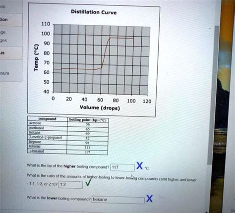 Solved Distillation Curve Tion 110 100 Qes 90 E 80 0 70 60 50 40 40 80 100 120 Volume Drops