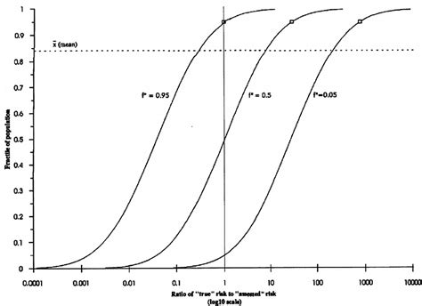 Three Cumulative Probability Distribution Functions Showing The