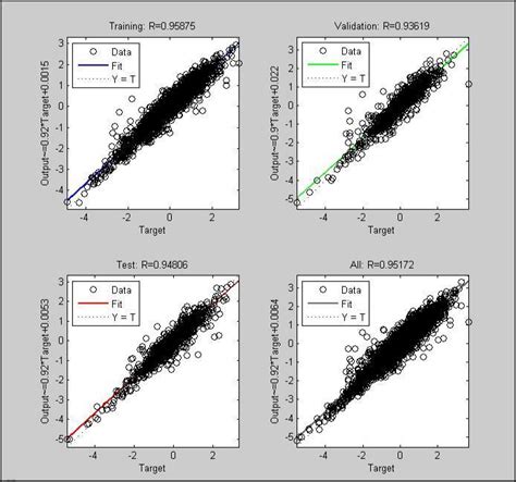 The Regression Of The Output Versus The Target Download Scientific