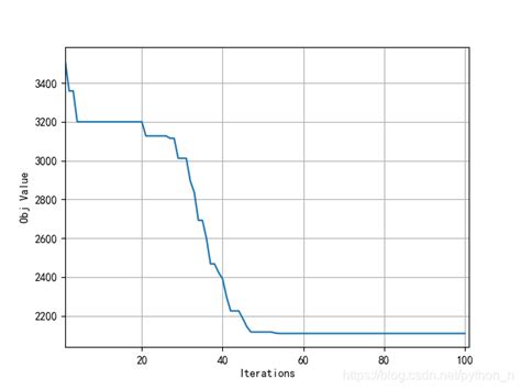 【进阶一】python实现mdcvrp常见求解算法——蚁群算法（aco）aco求解cvrp Csdn博客