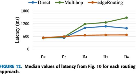 Figure 2 From Edgerouting Using Compute Nodes In Proximity To Route