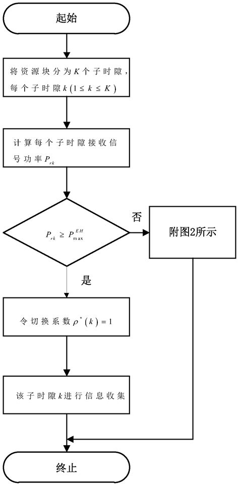 An Adaptive Time Slot Signal Receiving Method For Swipt System Based On