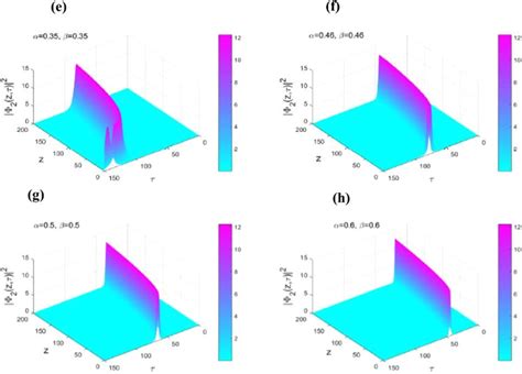 Spatiotemporal Plot Evolution Of Solution 78 For γ 0 009 Download Scientific Diagram