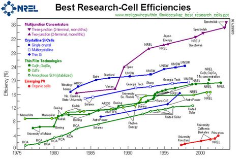 The Best Research Solar Cell Efficiencies From Nrel Download