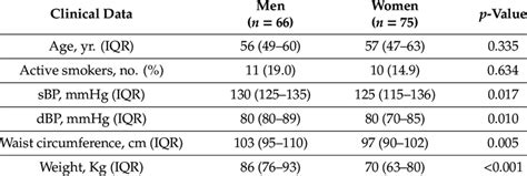 Baseline Clinical Biochemical Characteristics Across Sex Download Scientific Diagram
