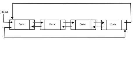 Doubly Circular Linked Lists In Python Askpython
