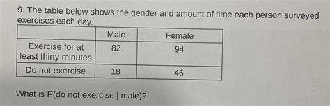 Solved The Table Below Shows The Gender And Amount Of Time Chegg Com