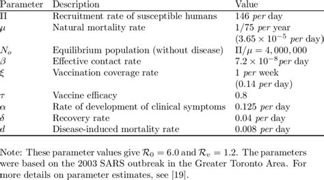 Parameter Values Used In The Simulations Download Table