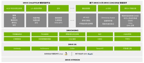 一文读懂 Nvidia Drive：“软硬结合”的全栈解决方案 最新资讯 英伟达ai计算专区 智东西