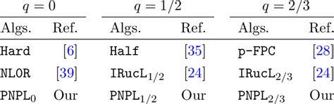 Parameters Of Benchmark Methods Download Scientific Diagram