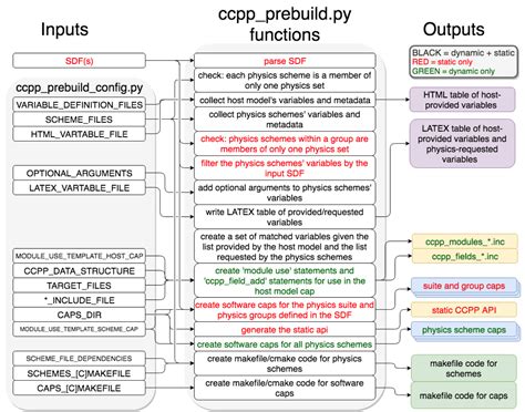 8 Technical Aspects Of The Ccpp Prebuild — Ccpp V4 Technical Documentation