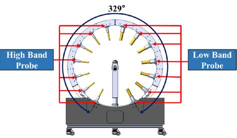Multiple Probe Placement Download Scientific Diagram