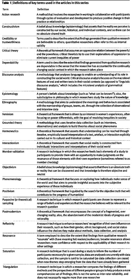 Table 1 From QUALITATIVE RESEARCH An Introduction To Reading And Appraising Qualitative