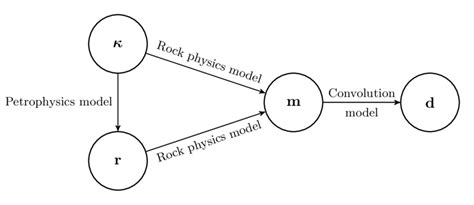Directed Graph Of Conditional Independence Structure Based On Download Scientific Diagram