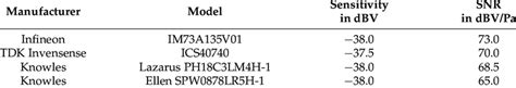 Compared Mems Microphones And Manufacturer Characteristics For 1 Khz Download Scientific Diagram