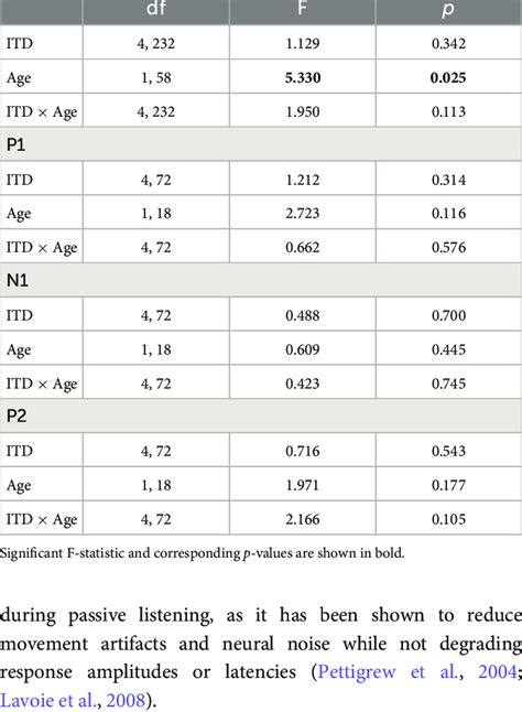 Repeated Measures Analysis Of Variance Anova Results For Cortical