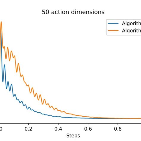 Convergence Of Algorithms 1 And 2 On The Multi Agent Continuous Bandit Download Scientific