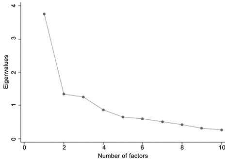 Scree Plot Of Eigenvalues For Principle Component Factor Analysis Of Download Scientific
