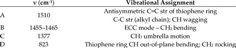 Wavenumber Of The Ir Marker Bands Of P3ht And Their Vibrational