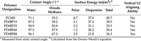 Surface Energy Values And Lc Alignment Properties Download