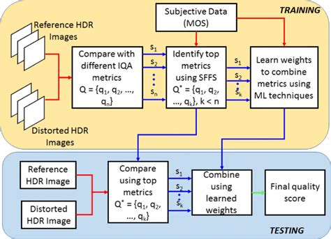 A Block Diagram Of The Proposed Hdr Cqm Metric Download Scientific