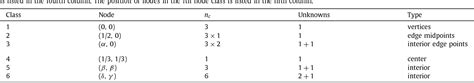 Table 1 From Higher Order Triangular Spectral Element Method With